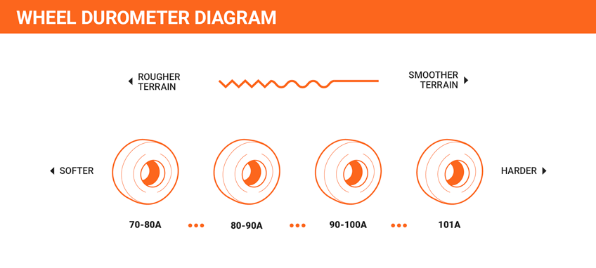 Choosing The Right Skateboard Wheels For You: The Ultimate Guide | KIVIAC